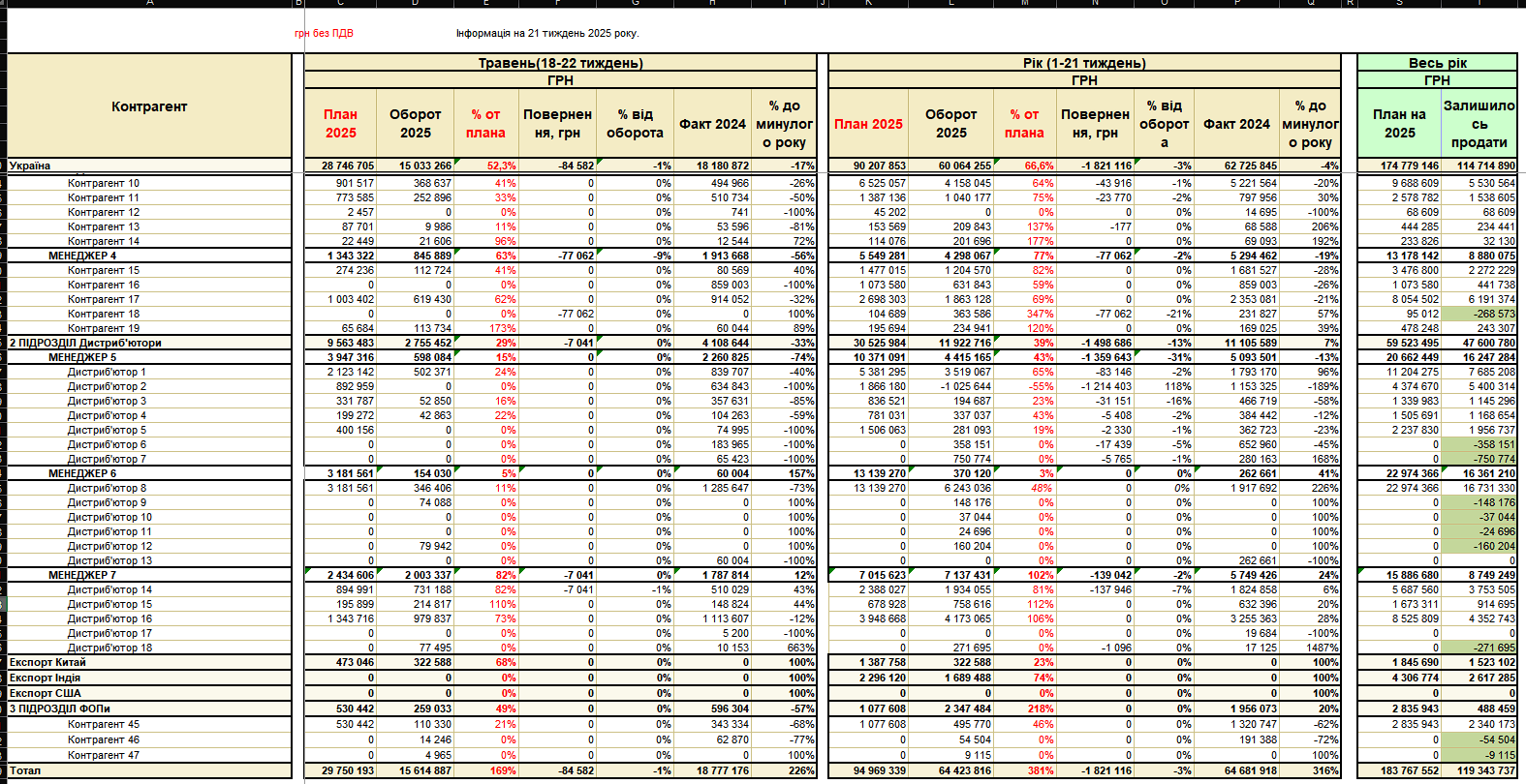 Report "Sales Plan-Fact and KPI Tracking" – work from a freelancer's portfolio Нікіти | example ...